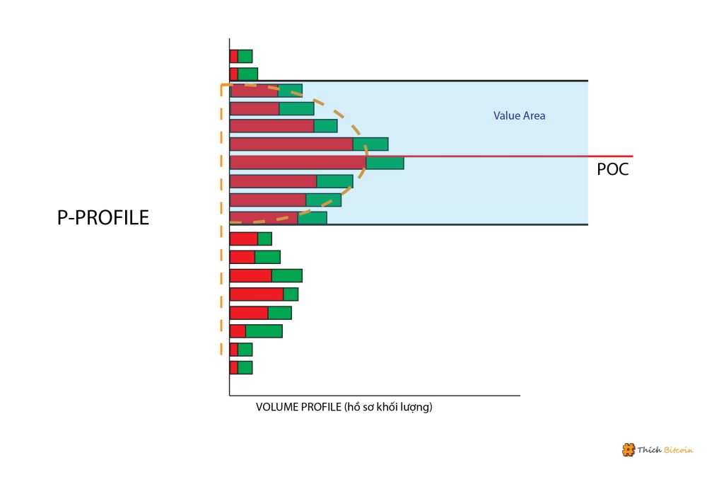 Volume Profile: Bí quyết của các trader thành công 2024 | Thích Bitcoin