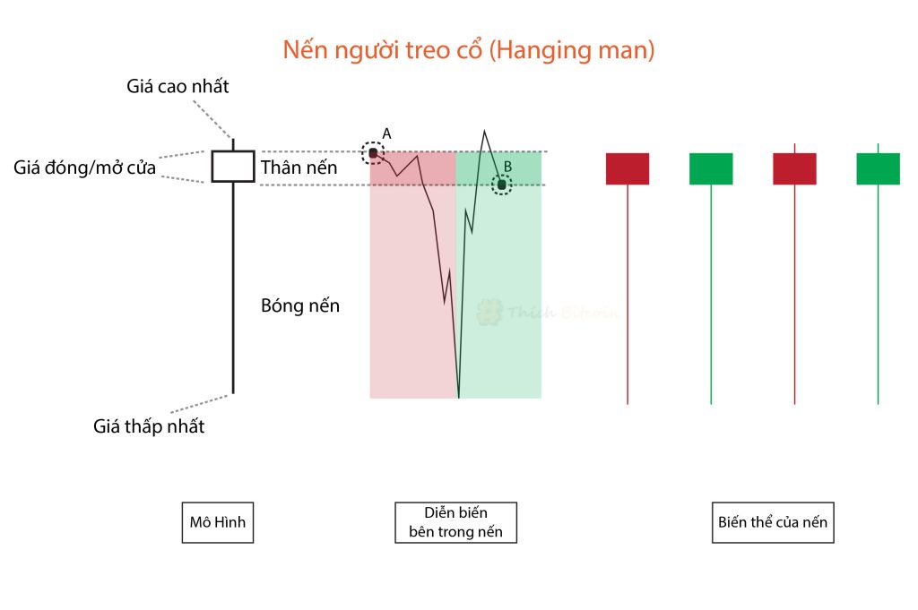 Bí mật cuốn hút đằng sau 4 mô hình nến đảo chiều | Thích Bitcoin